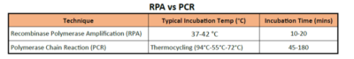 Recombinase Polymerase Amplification Optimization - Intact Genomics