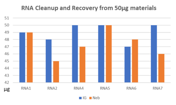 RNA Cleanup Kit - Intact Genomics