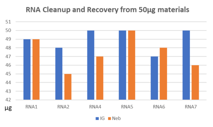RNA Cleanup Kit - Intact Genomics